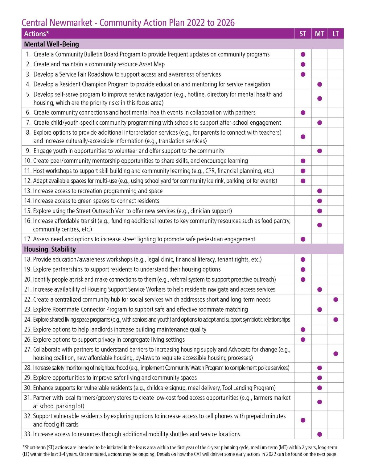 Central Newmarket – Community Action Plan 2022-2026 – Linking Newmarket